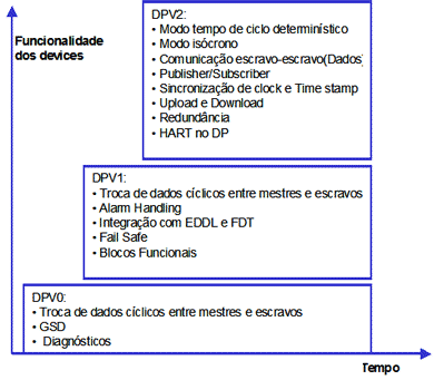 Versões do PROFIBUS-DP - SMAR Technology Company